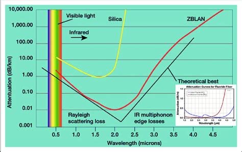 Generic Comparison Of Attenuation DB Unit Length Properties As A Download Scientific Diagram