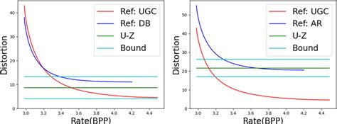 Rd Curves For S11 Ugc Video Sequence With Qp 35 In Denoised