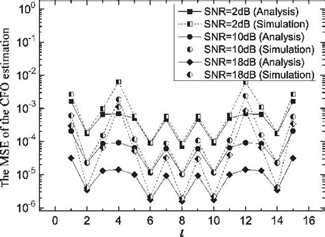 Mse Of The Proposed Cfo Estimator As A Function Of ι With Iμ N T −1
