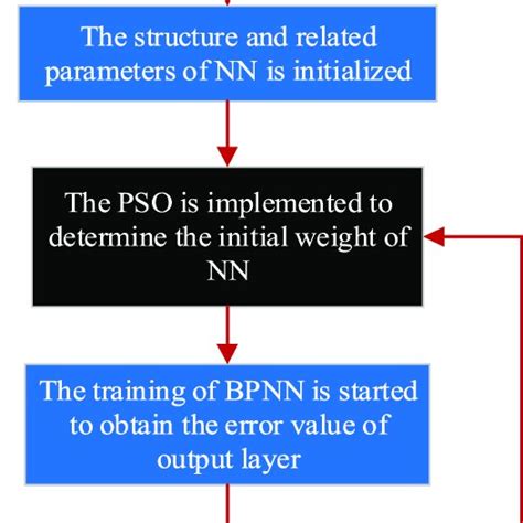 Block Diagram Of Cluster Head Identification Of Wireless Sensor Network Download Scientific