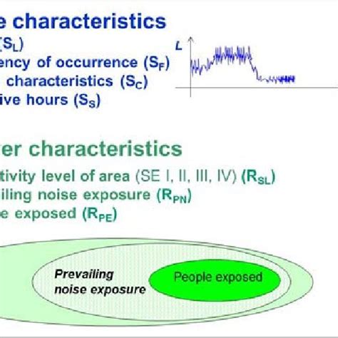 Legal Consequences Of Noise Exposure Download Scientific Diagram