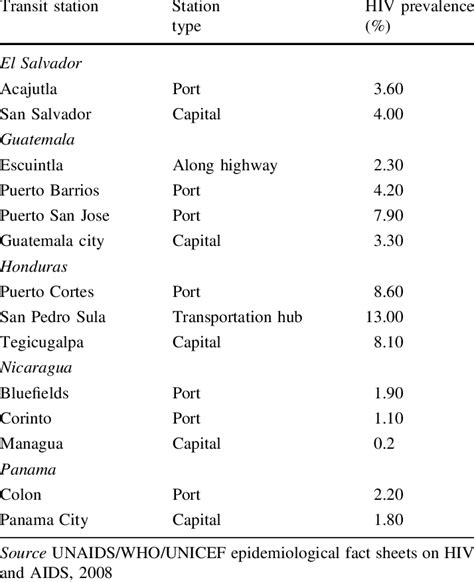 Hiv Prevalence Among Sex Workers In Transit Stations In Central America