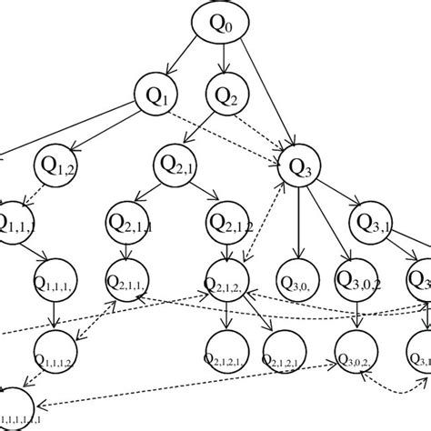 Tree Diagram Showing The Formulation Of The Assignment Download