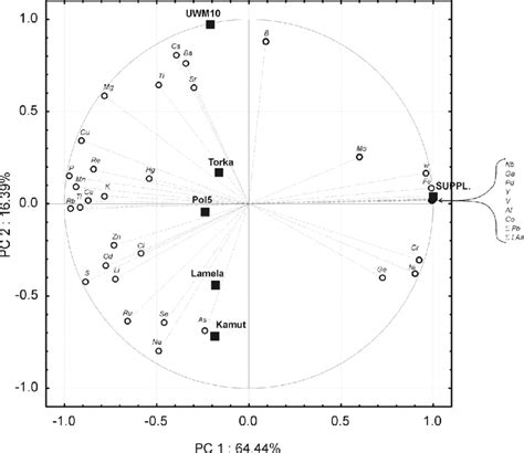 Biplot Presenting The Results Of Pca Including All Elements Marked As Download Scientific