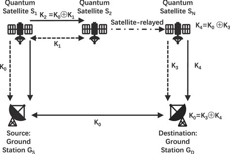 Satellite Relayed Qkd In The Previous Post The Notion Of By Komal