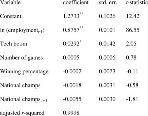 Dependent Variable Ln Employment 1970 To 2004 Download Table