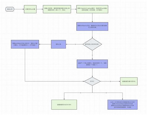 SpringBoot Minio 分片上传 hrenxiang 博客园