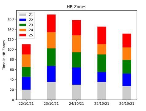Multiple Stacked Bar Chart Python