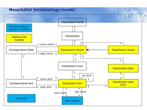Ppt Neuchâtel Terminology Model Classification Database Object Types And Their Attributes