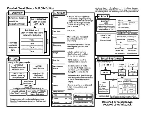 D And D Instructions At Timothy Orear Blog