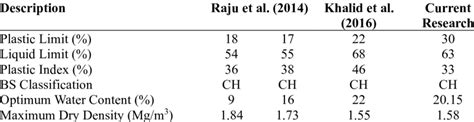 Comparison Physical Properties Of Soil With Other Researchers Download Scientific Diagram