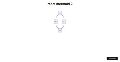 React Mermaid Examples Codesandbox