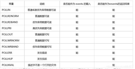 Linux下的网络socket编程 多路复用（poll）linux Socket编程 Pollin Pollout Pollup Csdn博客
