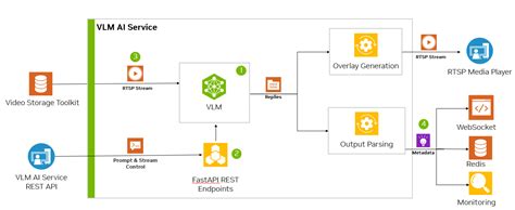 Develop Generative Ai Powered Visual Ai Agents For The Edge Edge Ai
