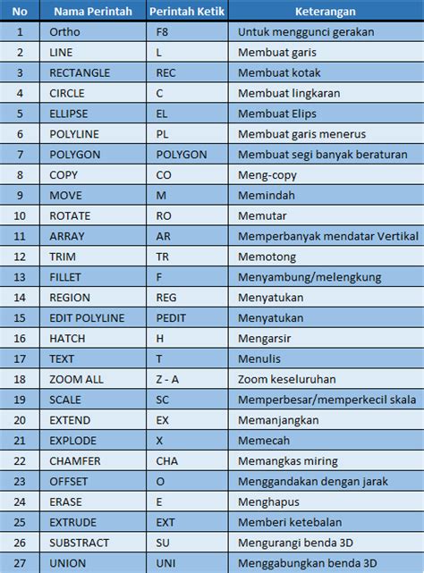 Daftar Shortcut AutoCAD Yang Paling Sering Dipakai Mamehleuqiet S Blog