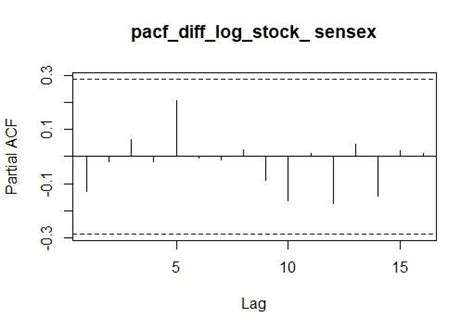 Acf And Pacf Differenced Sensex Series Download Scientific Diagram