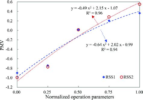 combined effects of operation parameters on predicted mean vote pmv