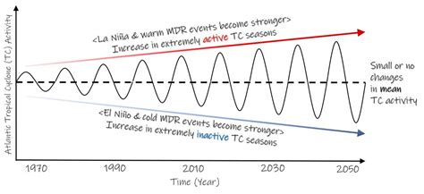 Storm Resolving Climate Models Project A 36 Increase In The Year To Year Variability Of
