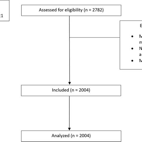 Strobe Flow Chart Strobe Strengthening The Reporting Of Observational