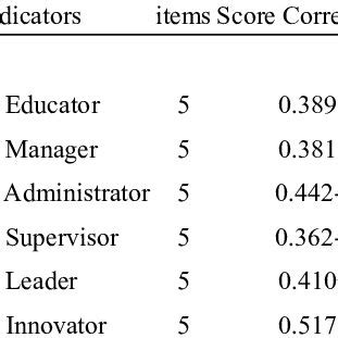 Validity And Reliability Research Download Scientific Diagram
