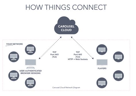 Carousel Digital Signage Deployment Standard Network Topology