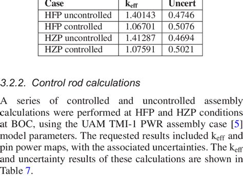 Hfp And Hzp Controlled And Uncontrolled Eigenvalue Results And