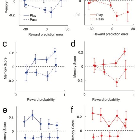 Pdf Positive Reward Prediction Errors Strengthen Incidental Memory