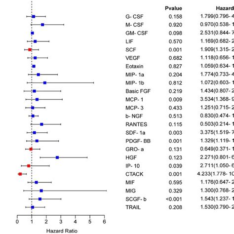 Cytokine Profile Screening With Heatmap And Pca Analyses Heatmap And