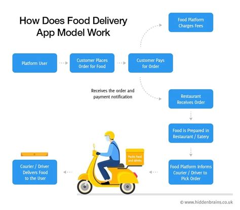 On Demand Food Delivery App Development Cost