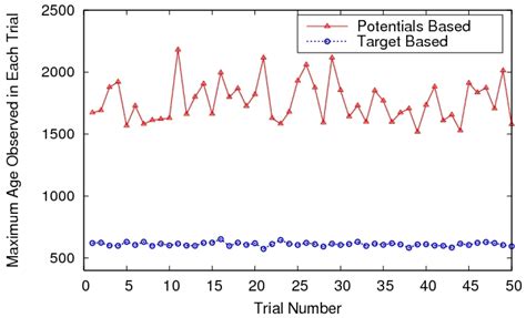The Multiple Unmanned Air Vehicle Persistent Surveillance Problem A Review