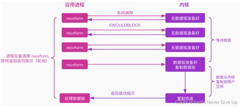 面试官：简单说一下阻塞io、非阻塞io、io复用的区别 ？什么是阻塞io什么是非阻塞io Csdn博客