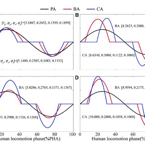Optimized Torque Profiles Based On Bayesian And Cma Es Algorithms Download Scientific Diagram