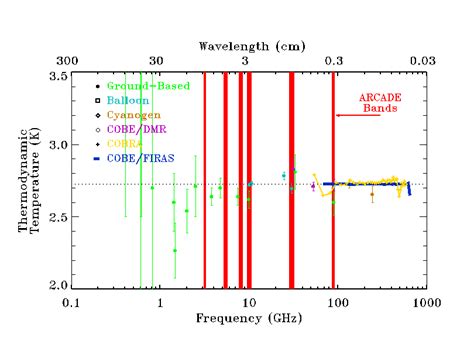 CMB Spectrum