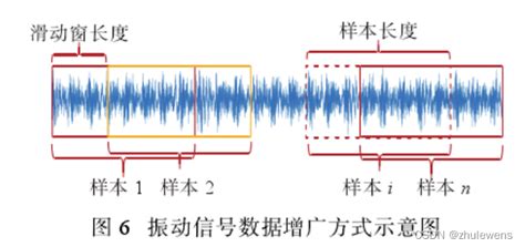 凯斯西储大学轴承数据介绍及处理凯斯西储大学轴承数据集介绍 Csdn博客