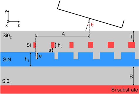 Highly Efficient Dual Level Grating Couplers For Silicon Nitride