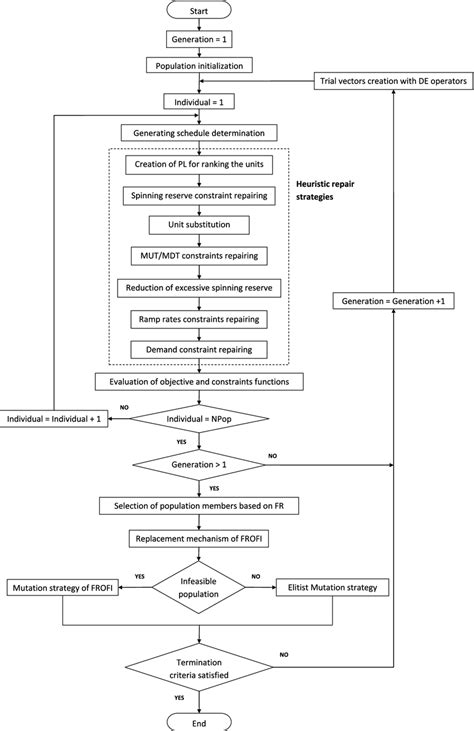 Flowchart Of The Proposed Solution Approach Download Scientific Diagram