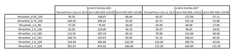 Mnasnet Model Performance Armnn Vs Tensorflow Lite · Issue 209 · Arm