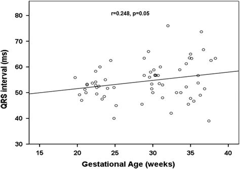 QRS Interval Correlates Positively With Gestational Age Among Download Scientific Diagram