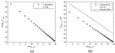 The Relationships Of The Optimal Value And Snr Gain With The Chirp Rate Download Scientific