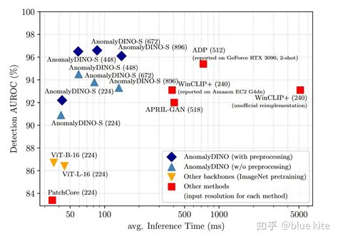 【小样本异常检测】anomalydino Boosting Patch Based Few Shot Anomaly Detection