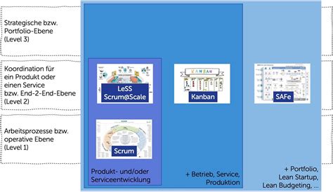What Is Scaled Agile