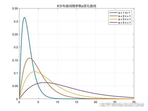 雷达信号处理常用概率密度函数总结 知乎