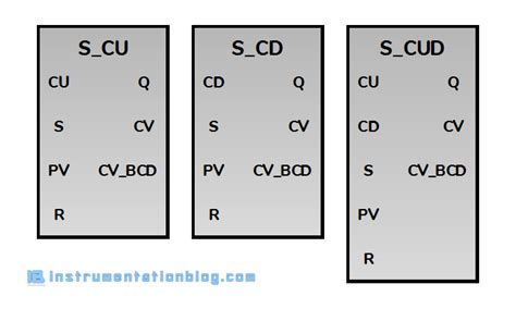 Plc Counter How Counters Work In Plc Basic Guidance