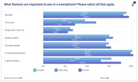 Questionpro Bi From Research Data To Actionable Dashboards Within Minutes