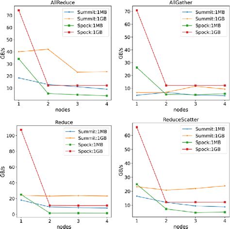 The Bandwidth Of Typical Dl Communication Kernels Up To Four Nodes On