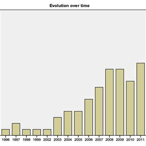 Evolution Of Articles Published On Implicit Alcohol Related Cognition