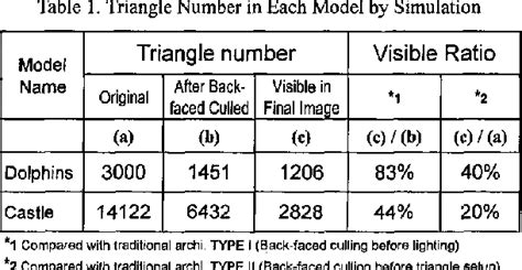 Table 1 From Computation Effective 3 D Graphics Rendering Architecture For Embedded Multimedia