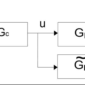 Generalized IMC Control Scheme From Fig The Control Action For The Download Scientific
