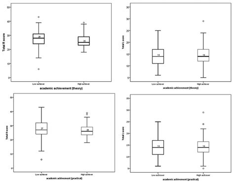 Box Plot Displaying The Comparison Of Academic Achievement With Right Download Scientific