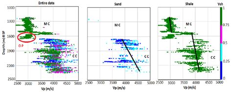 Crossplots Of Vp Versus Depth For Entire Well Data Clean Sands And Download Scientific Diagram